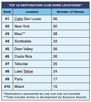 Top 10 Destination Club Locations